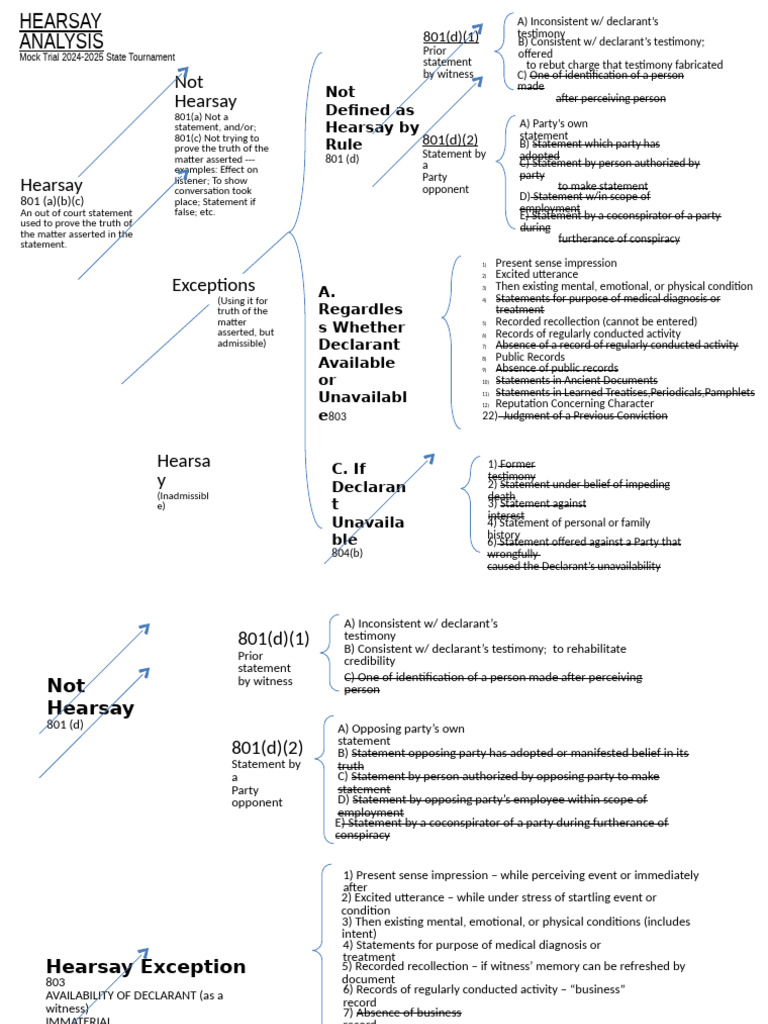 ! Hearsay Chart States 2025 | PDF | Witness | Hearsay