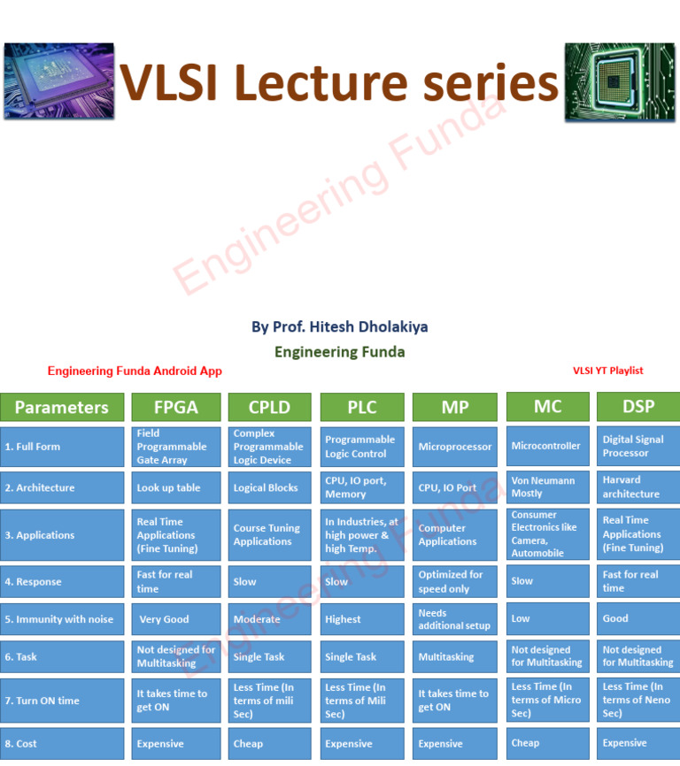 Fpga, CPLD, PLC, MP, MC & DSP Comparision | PDF | Central Processing Unit | Digital Signal Processor