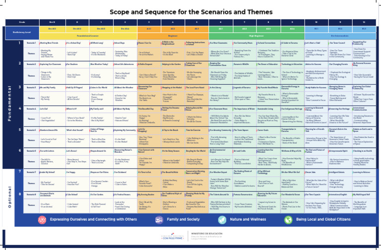 Scope and Sequence - Scenarios and Themes | PDF