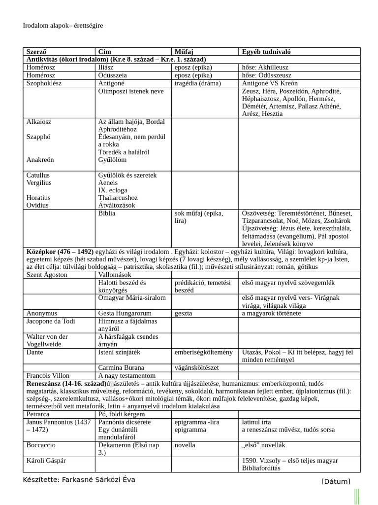 Irodalom Alapok - Érettségire - Minden Fontos Szerző - Mű - Korszak | PDF