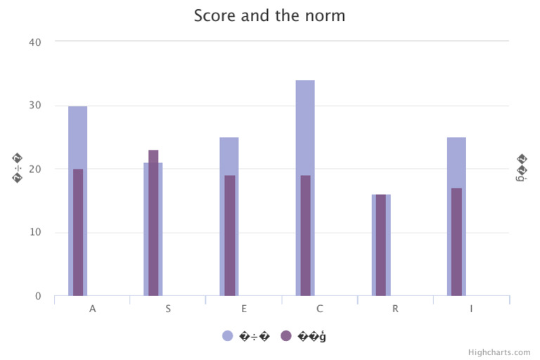 Score Norm Analysis Chart | PDF