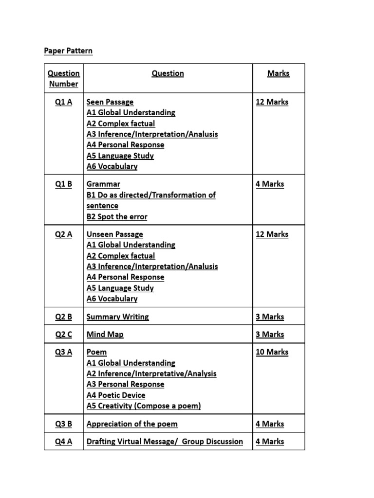 Fyjc English Paper Pattern Sem2 2025 | PDF