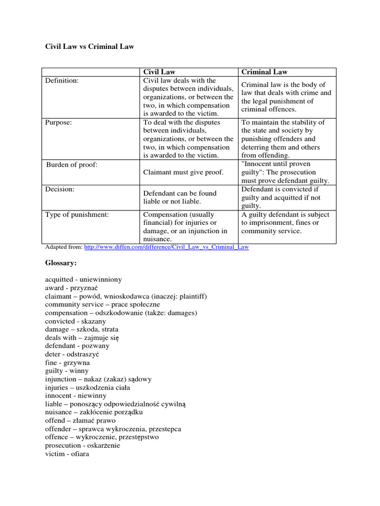 Civil Law Vs Criminal Law | PDF | Crimes | Crime & Violence