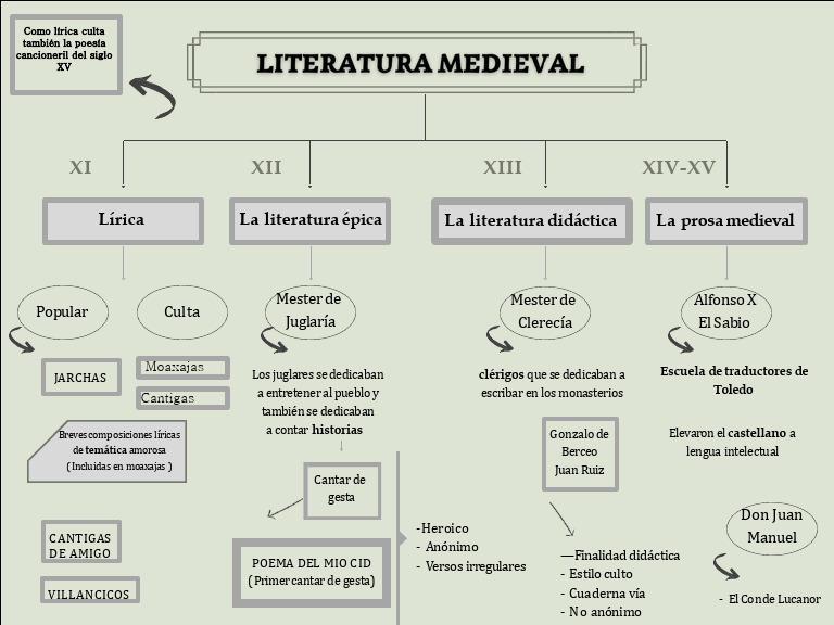 Esquema General Sobre Literatura Medieval | PDF