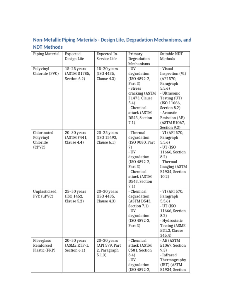 Non-Metallic Piping: Lifespan & NDT Methods | PDF | Polyvinyl Chloride ...