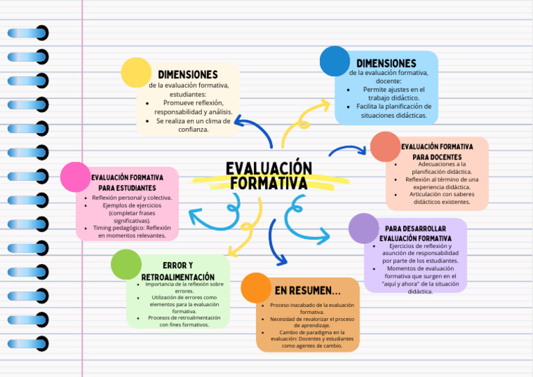 Organizador Gráfico | PDF | Evaluación | Enseñando