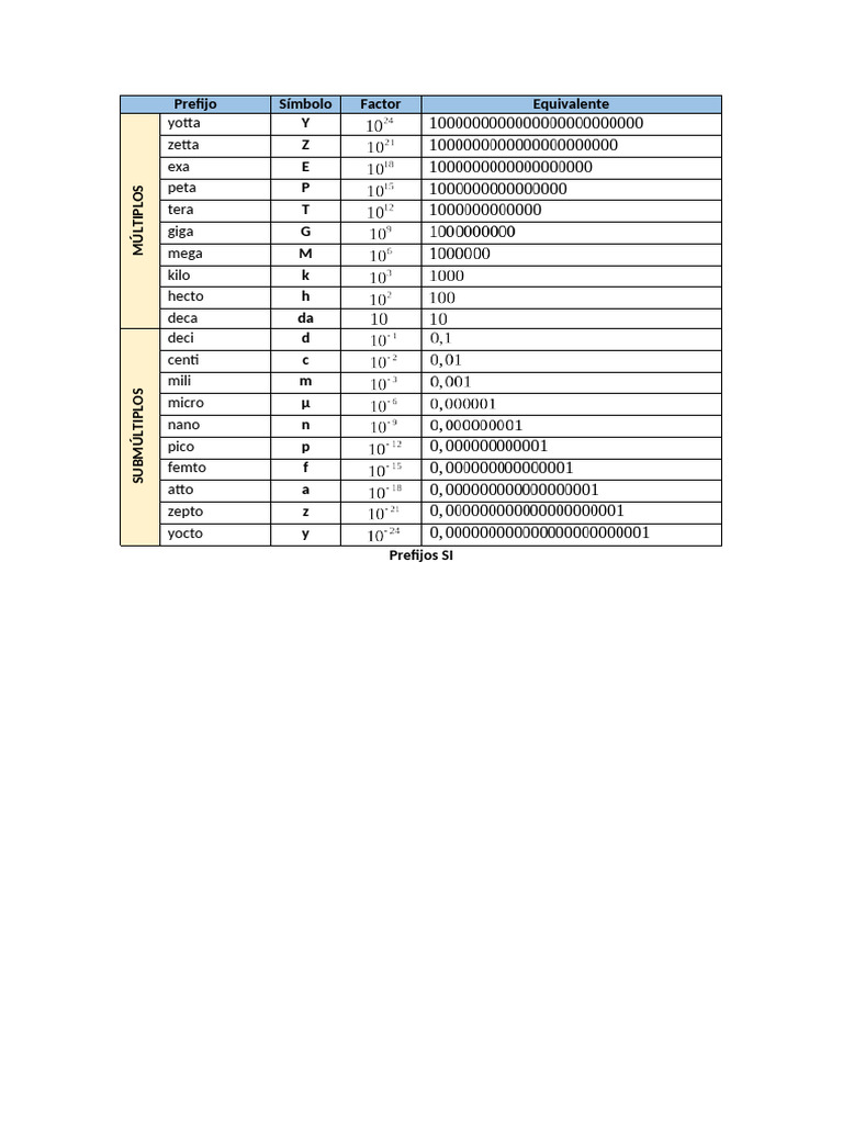 Prefijos del Sistema Internacional SI | PDF