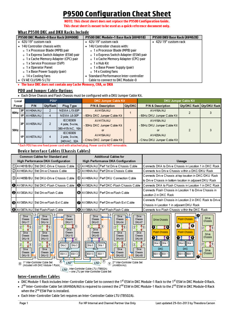 P9500-ConfigCheatsheet-29Oct2013 | PDF | Computer Science | Computer Hardware