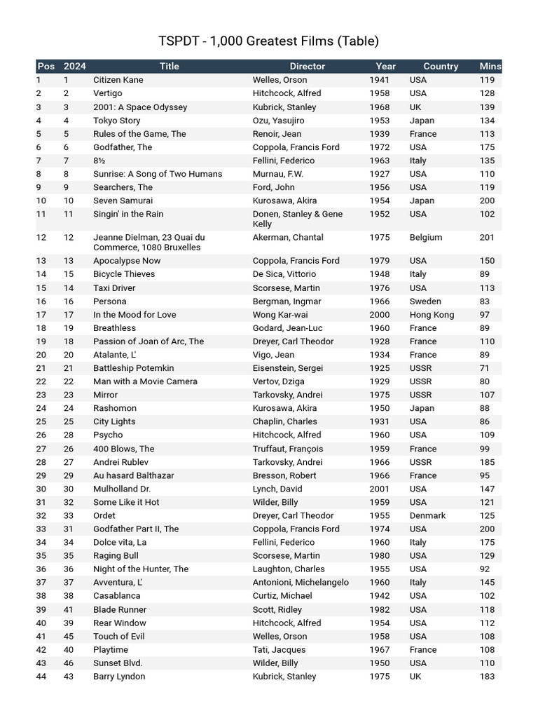 TSPDT - 1,000 Greatest Films (Table) | PDF
