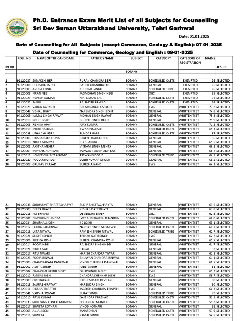 Ph.D. Exam Merit List 2025 | PDF