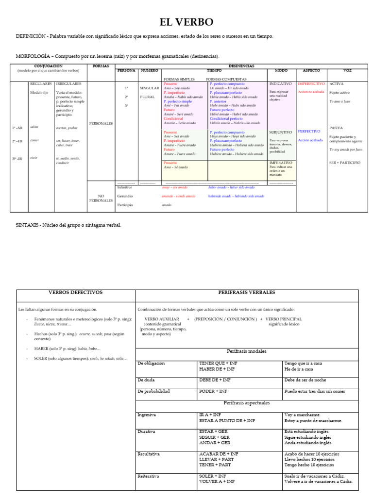 Esquema Del Verbo (Final) | PDF | Verbo | Conjugación gramatical