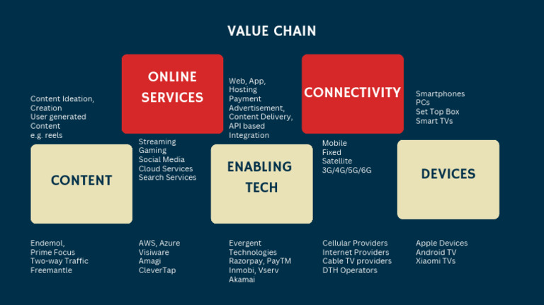 OTT Value Chain | PDF