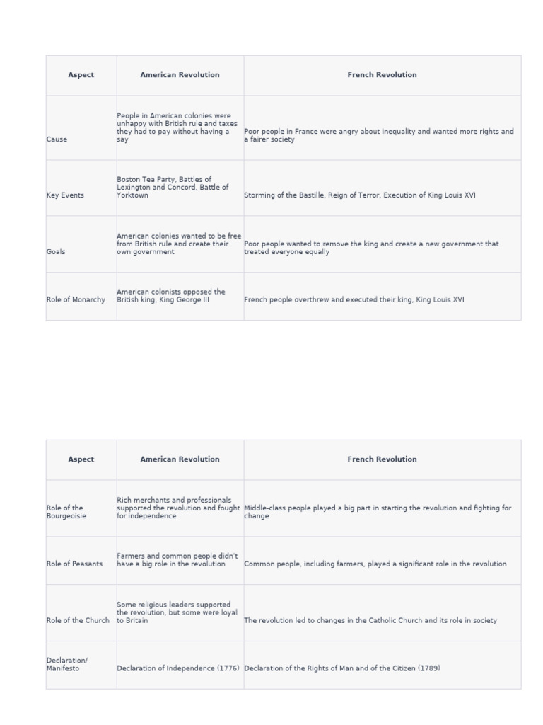 American and French Revolutions Comparison | PDF