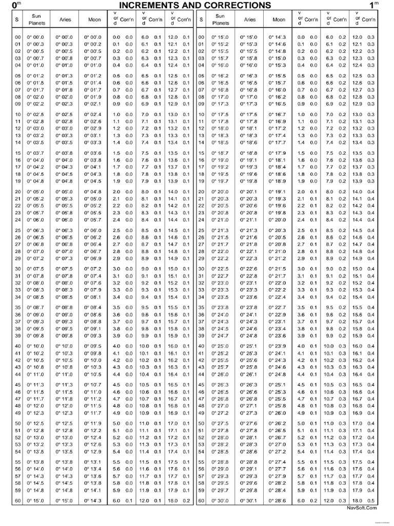 Increments and Corrections | PDF