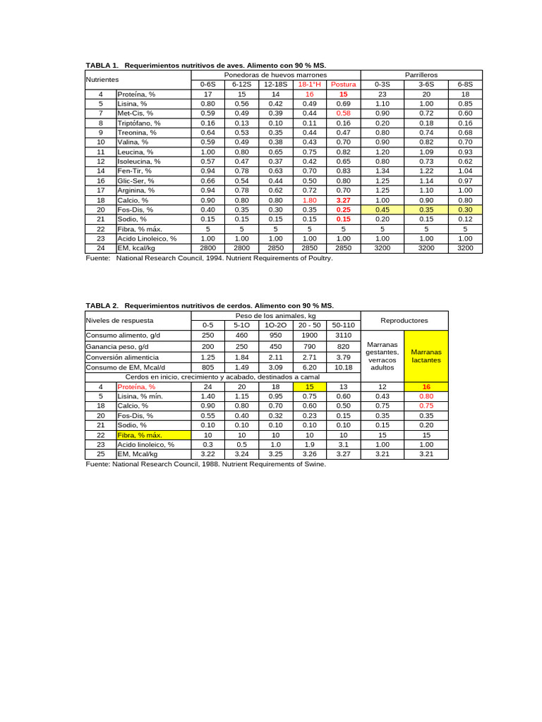 Tabla Alimentos | PDF | Alimentos | Petróleo