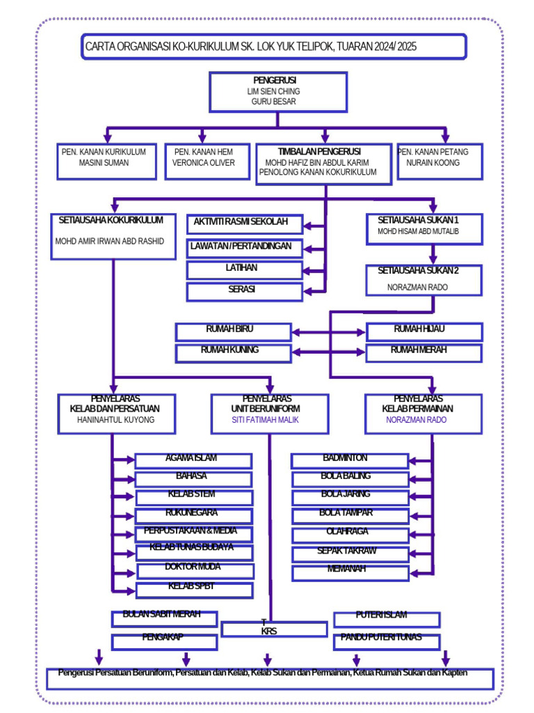 Carta Organisasi Koko 2024 | PDF