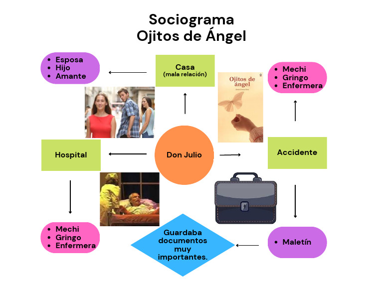 Ojitos de Ángel de Ramón Fonseca Mora - Sociograma | PDF
