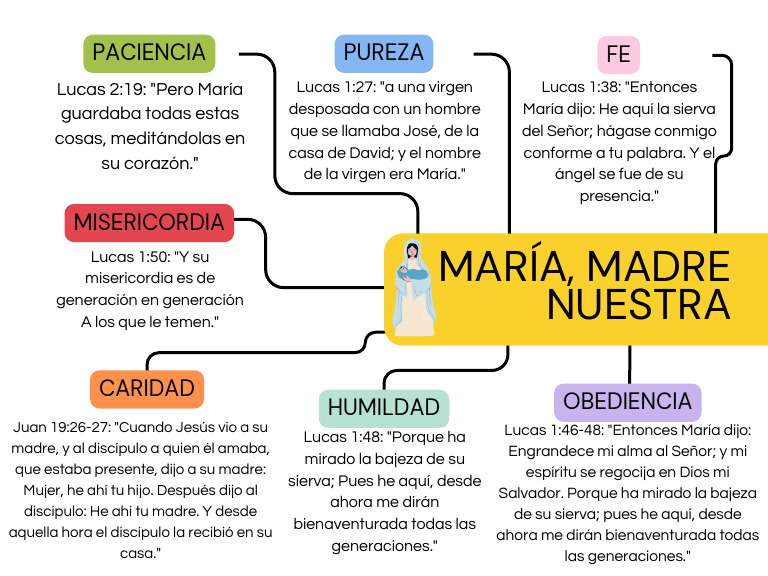 Virtudes de La Virgen María | PDF