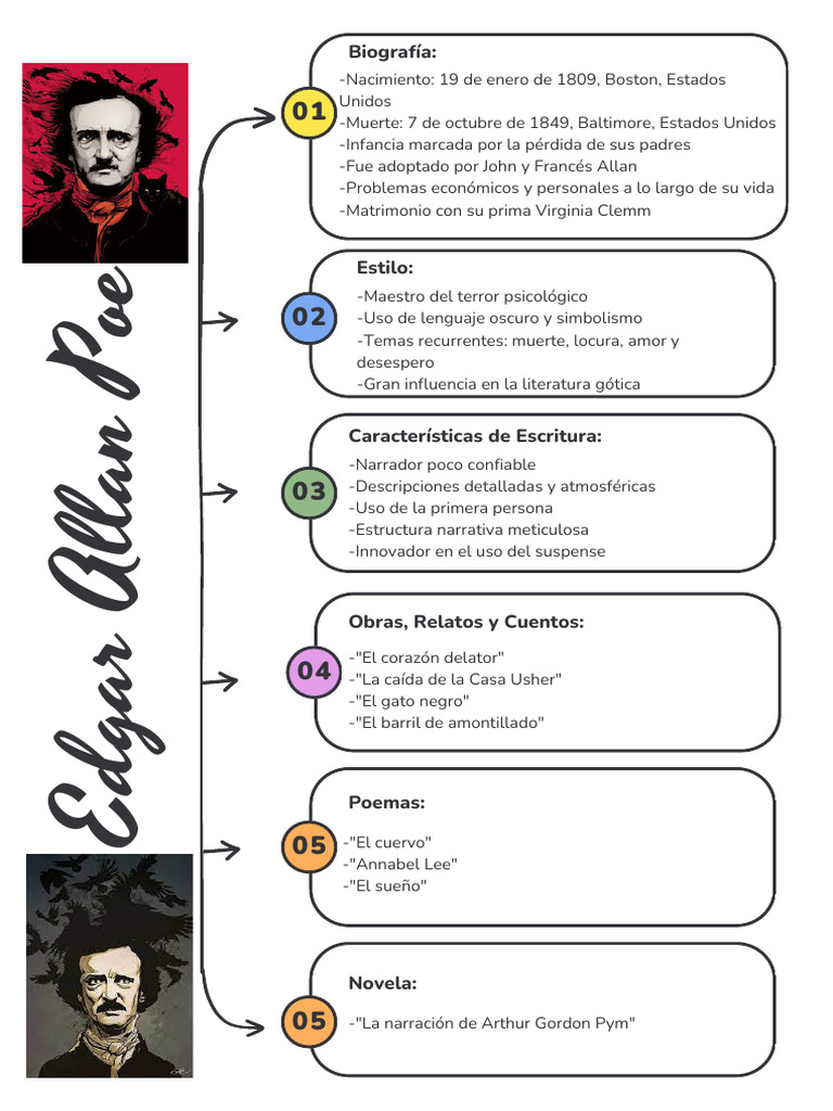 Biografía y Obras de Edgar Allan Poe | PDF