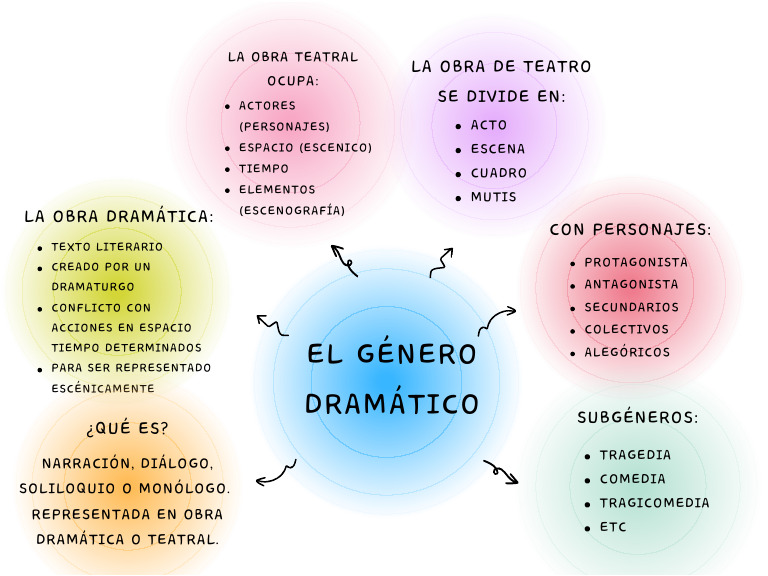 El Género Dramático - Gráfico | PDF