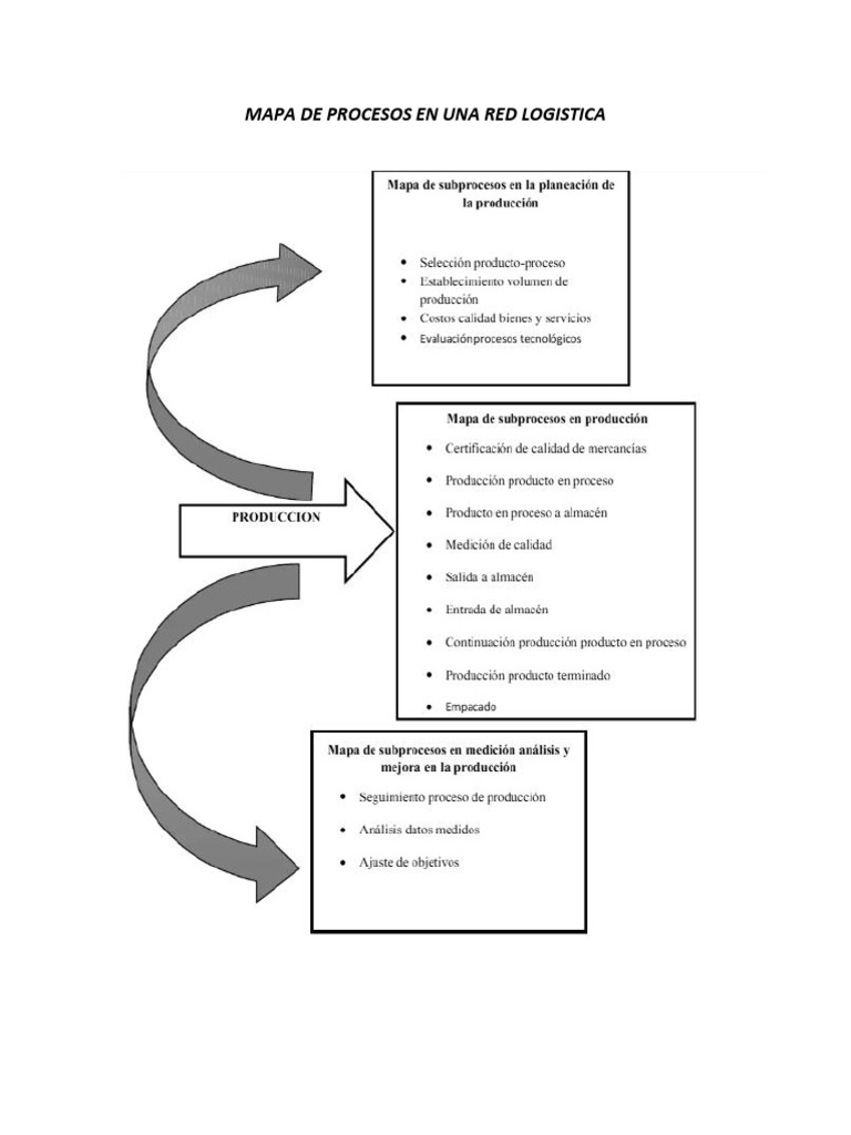 Mapa de Procesos en Una Red Logistica | PDF