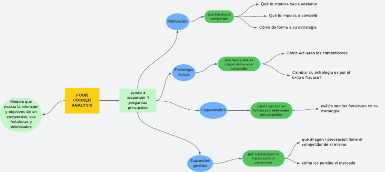 Four Corner Analysis | PDF | Cognición | Ciencia cognitiva