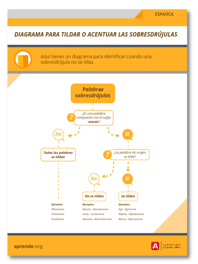 Diagrama para Tildar O Acentuar Las Sobresdrújulas | PDF
