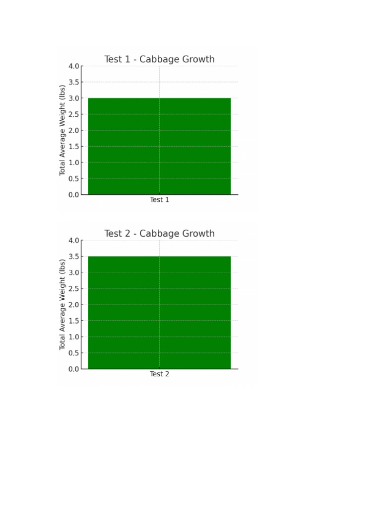 Cabbage_Growth_Graphs | PDF