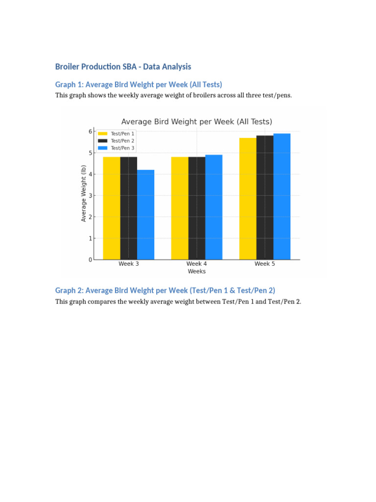 Broiler SBA Graphs | PDF