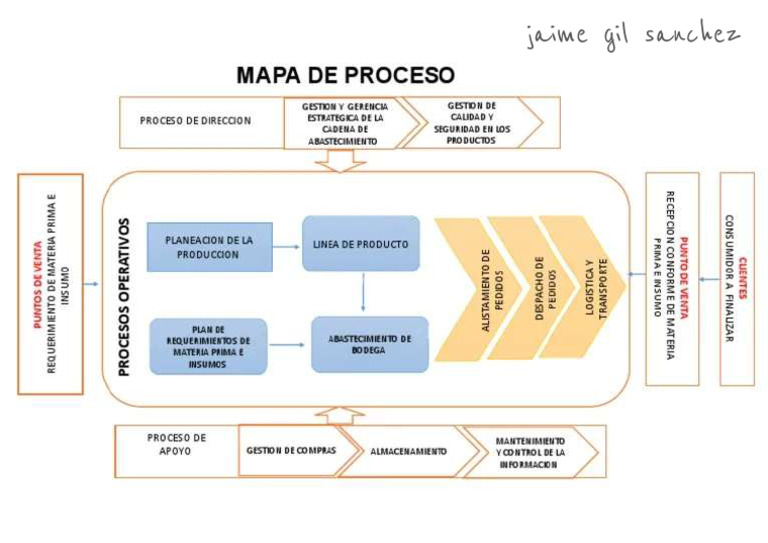 Mapa Del Proceso Logístico Jaime Gil Sanchez | PDF