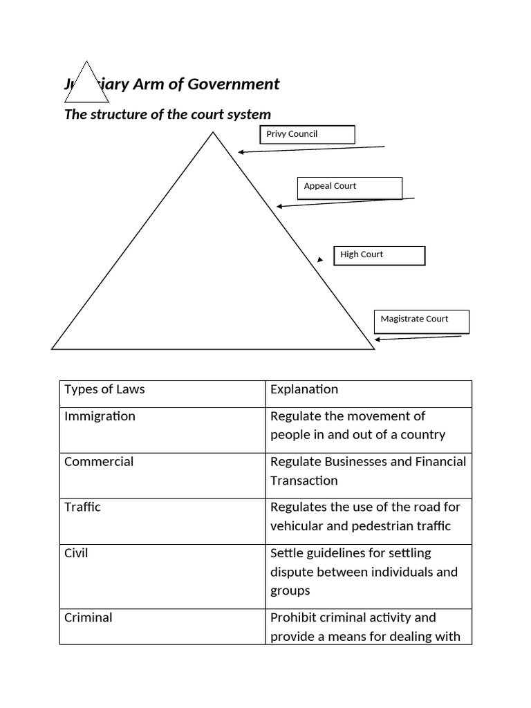 Overview of Judiciary Functions and Structure | PDF | Prosecutor | Trials