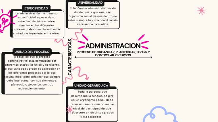 Mapa Mental Admin | PDF