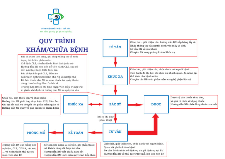 Quy Trình KCB | PDF