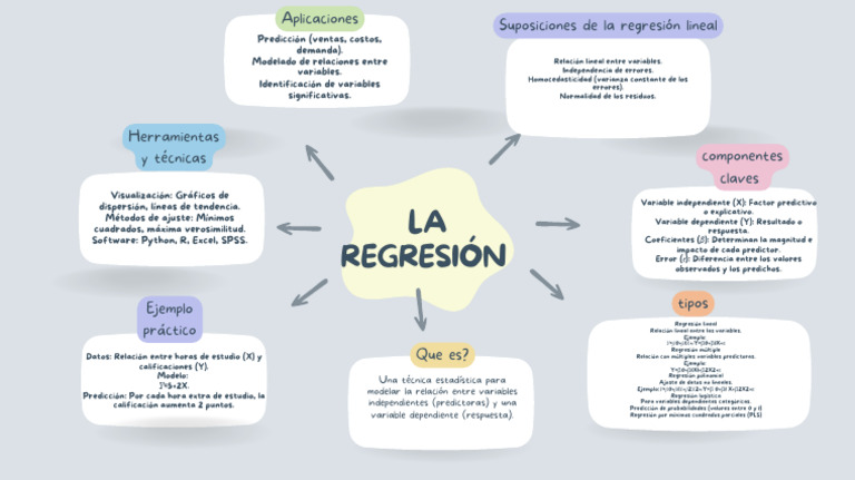 Blue and Grey Illustrative Creative Mind Map | PDF | Análisis de regresión | Regresión lineal