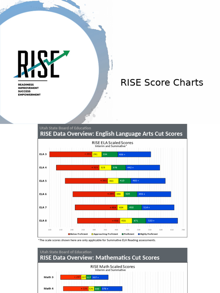 RISE Score Charts | PDF
