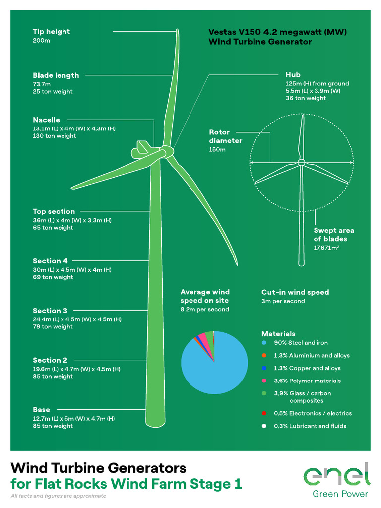 Wind Turbine Factsheet for Flat Rocks Wind Farm Stage 1 (1) | PDF