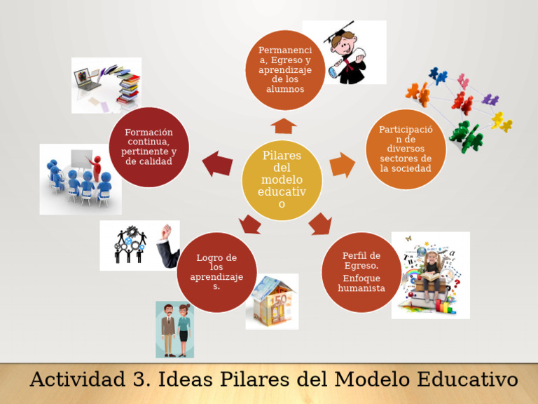 Actividad 3 Esquema Pilares Del Modelo Educativo | PDF