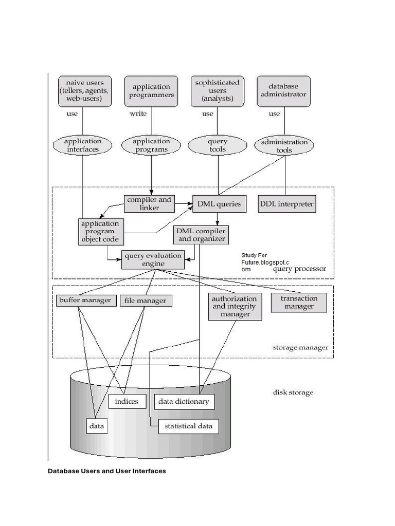 Dbms Architecture | PDF | Databases | Database Index Dbms Architecture | PDF | Databases | Database Index