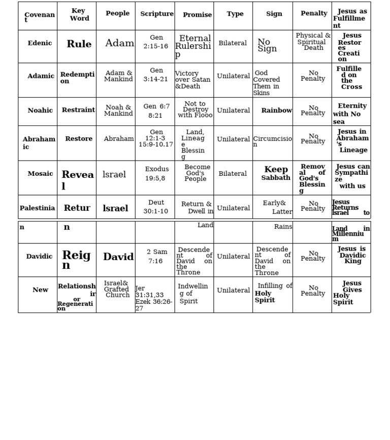 Biblical Covenants Chart | PDF | Covenant (Biblical) | Theology