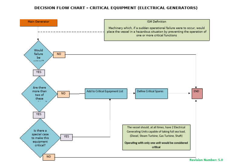 Decision Flow Chart - Critical Equipment (Electrical Generators) | PDF