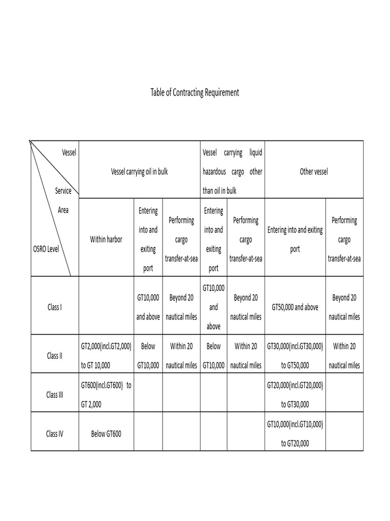 Ig Table of Contracting Requirement | PDF | Shipping