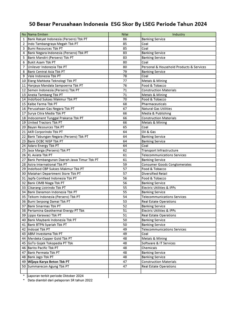 Daftar 50 Perusahaan Indonesia Skor ESG LSEG Terbaik Periode 2024 | PDF