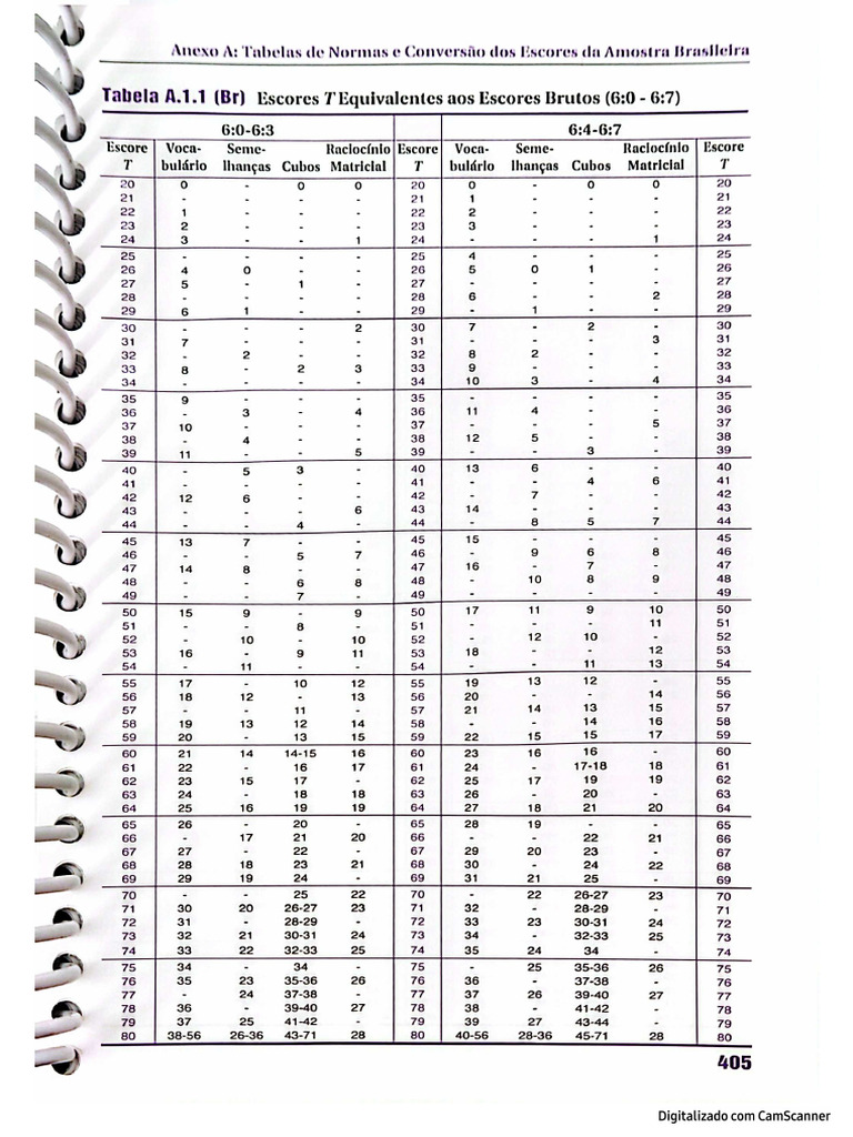 Tabelas Do WASI | PDF
