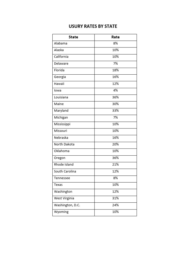 Usury Rates by State Overview | PDF