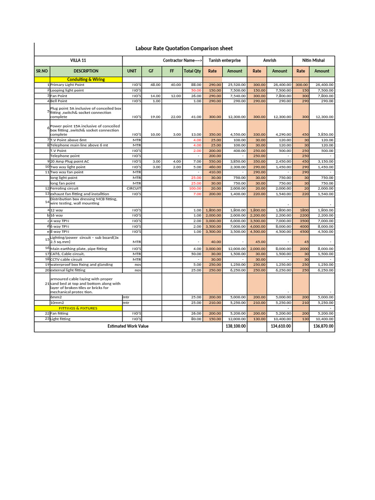 Electrical BOQ with Rates Summary | PDF | Manufactured Goods ...