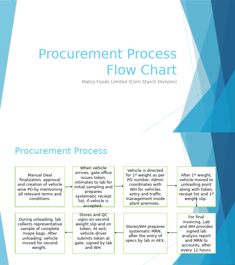 Procurement Process | PDF