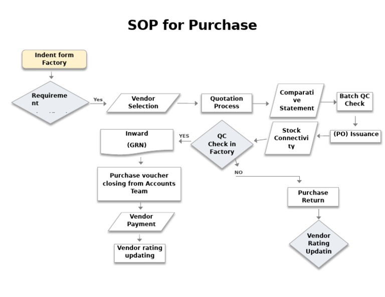 Flowchart For Purchase | PDF