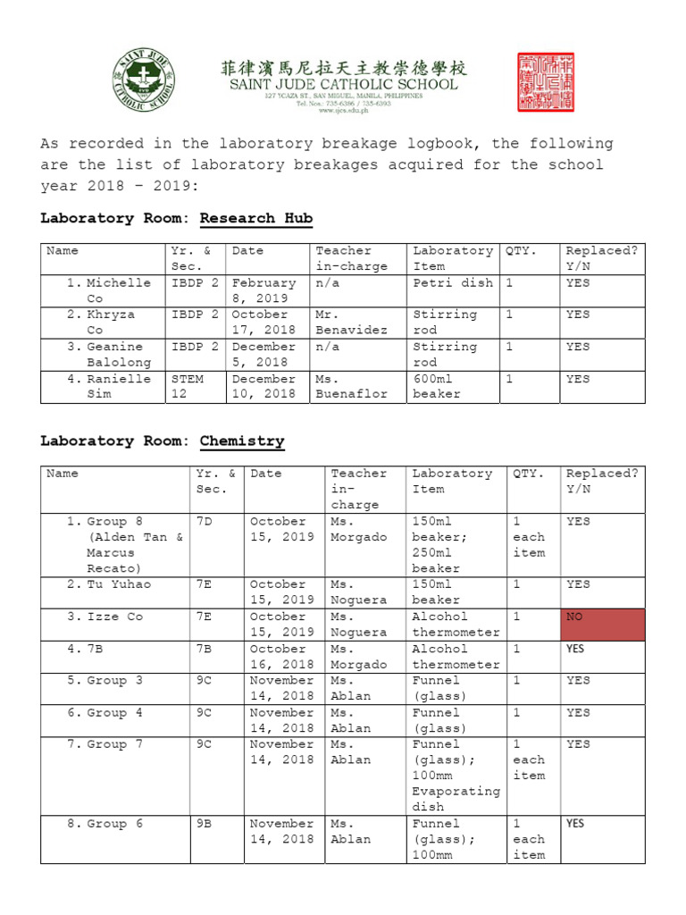 2018-19 Laboratory Breakage - Replacement Report | PDF | Glass Applications