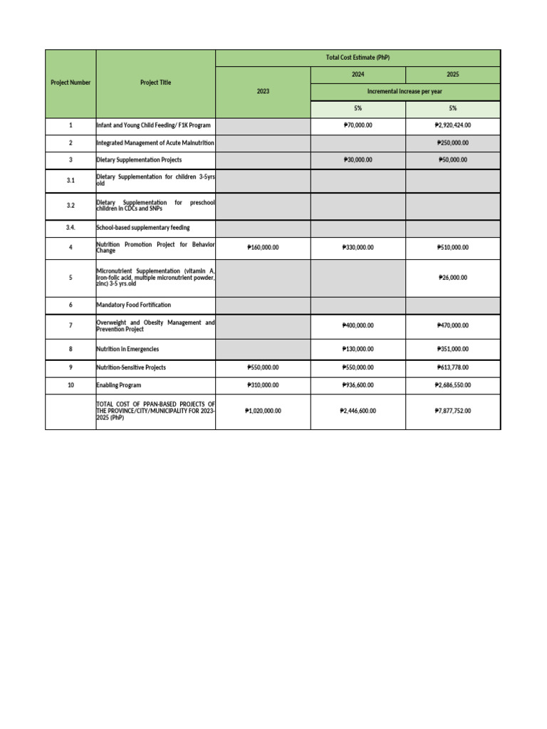 BAGUMBAYAN Workplan 2023 2025 Itemized | PDF | Dietary Supplements | Pregnancy