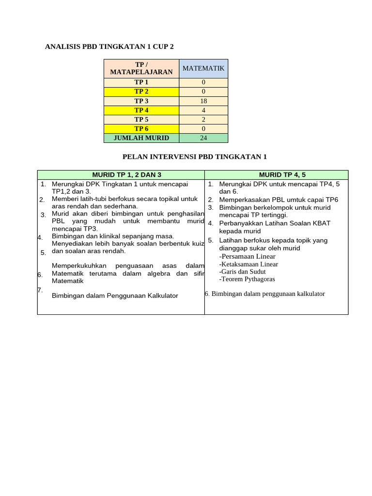 ANALISIS PBD CUP2 DAN INTERVENSI | PDF